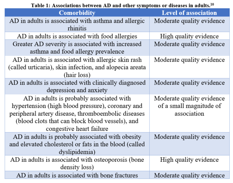 The Atopic March and Beyond – Other Health Issues Connected with Atopic ...