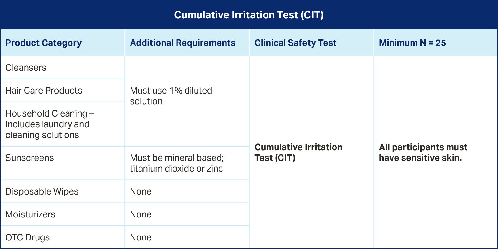Seal of Acceptance™ Clinical Testing Requirements | National Eczema ...