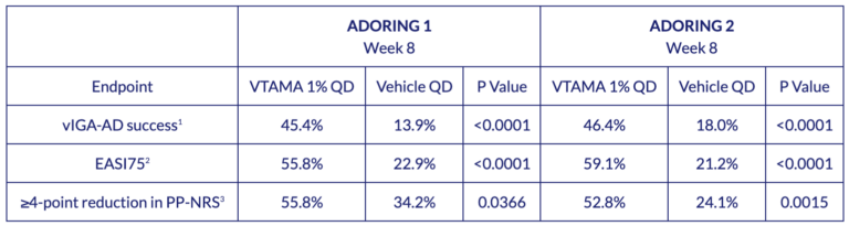 Dermavant Reports Positive Topline Results from ADORING 1, the Second ...