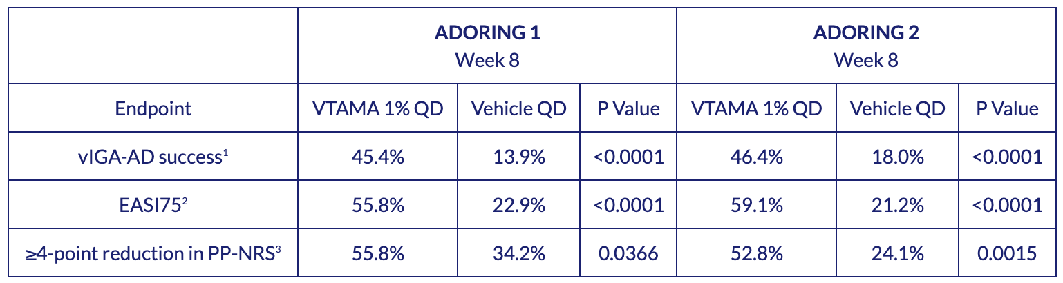 Dermavant Reports Positive Topline Results from ADORING 1, the Second ...